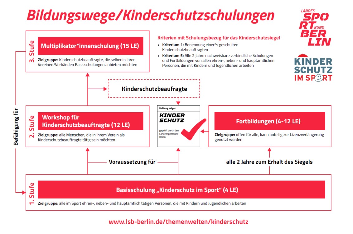 Die verschiedenen Arten von Kinderschutz-Schulungen im LSB und LTV Berlin ...